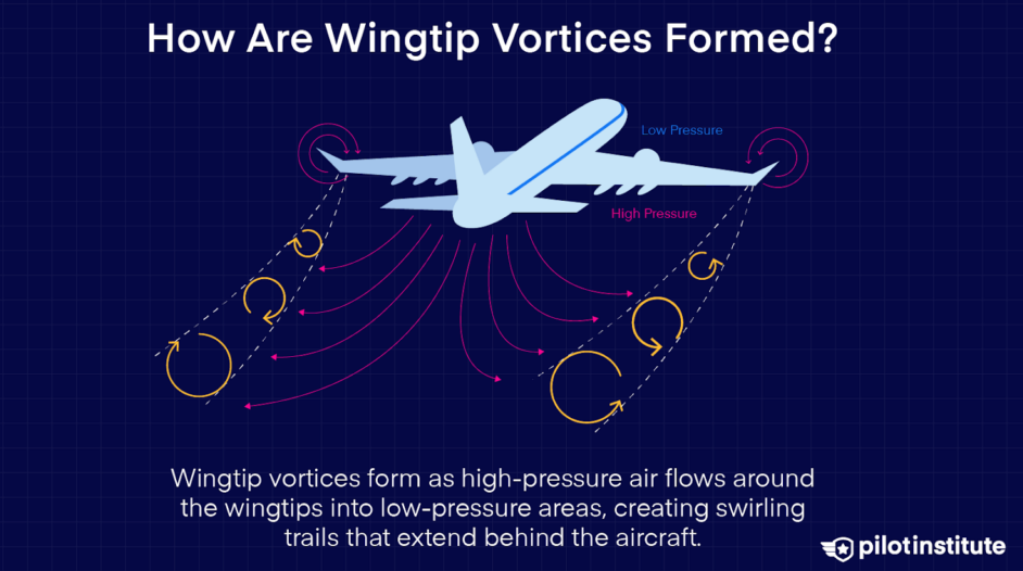 Aerodynamic Wake Contrails: Science and Misconceptio
